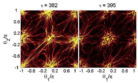 The Dft Transform Of The Wave Function Of Fig 1 At Two Large Times