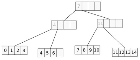 The Taming Of The B Trees ScyllaDB