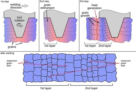 Transfer Layer Recrystallization Scheme And A Model Of Gradient Download Scientific Diagram