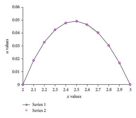 Comparison Of Approximate Values And Exact Values For Example 1 Download Scientific Diagram