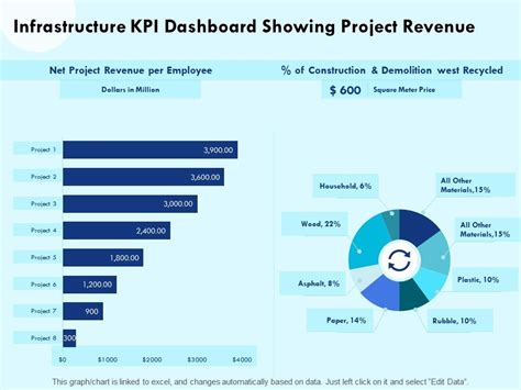 infrastructure kpi dashboard showing project revenue household ppt