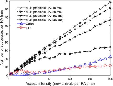 Figure 13 From Dynamic Preamble Subset Allocation For Ran Slicing In 5g