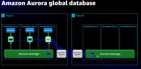 deep dive on amazon aurora