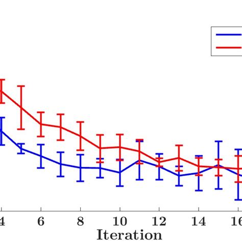 error convergence plots over iterations for the ilc algorithm with