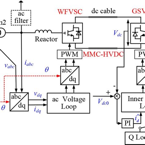 Structure And Control Strategy Of Mmc‐hvdc Connected An Owf Download