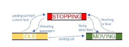 Optimization Of Elevator Dispatching By Using Genetic Algorithm In Python