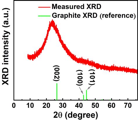 What The 101 Xrd Peak Is For Graphite Xrd Patteren Pdf No 01 0646