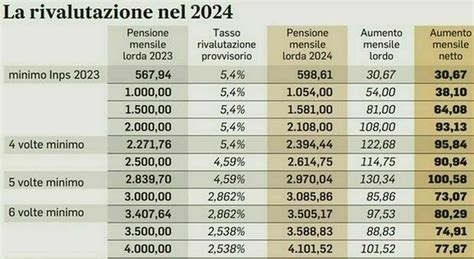 Pensioni Cosa Cambia Da Gennaio Rivalutazione Conguagli E Aumenti Le Simulazioni