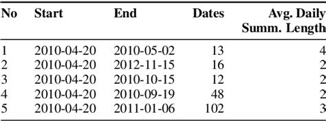 table 3 from a temporally sensitive submodularity framework for