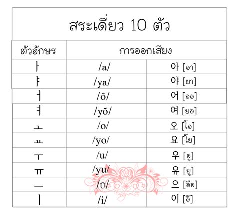 นิยาย Enne House เรียน รู้ ภาษาเกาหลี ด้วยตัวเองง่ายๆ ลำดับตอนที่