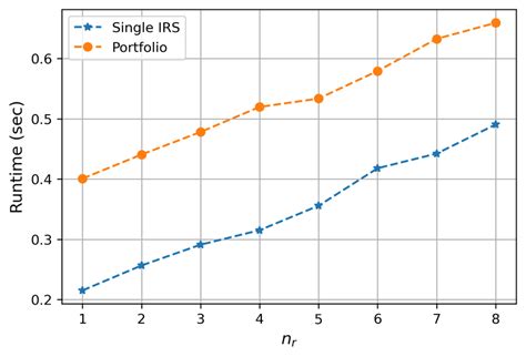 Impact Of Nr On The Approximation Error And Runtime Download Scientific Diagram