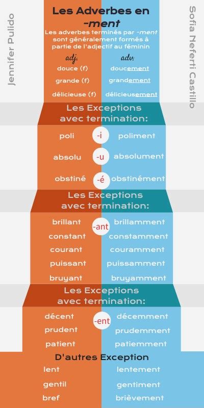 Les Adverbes En Ment