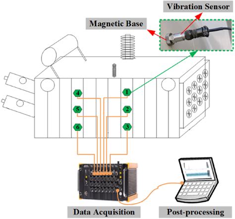 Axial And Radial Electromagnetic‐vibration Characteristics Of Converter Transformer Windings