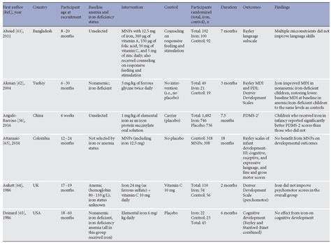 Iron And Cognitive Development What Is The Evidence