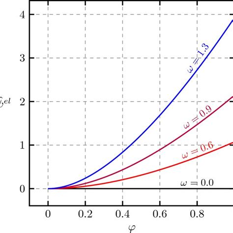Elastic Energy ψeldocumentclass 12pt Minimal Usepackage Amsmath