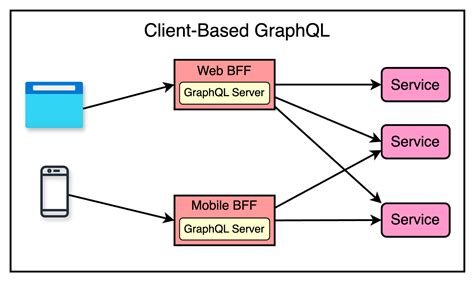 A Crash Course In Graphql Bytebytego Newsletter