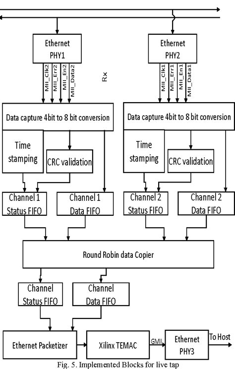 Figure 5 From Design And Implementation Of Livetap For Deterministic Ethernet Bus Using Fpga