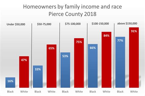 Homeownership By Race Racial Restrictive Covenants Project
