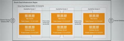 Oracle Clouds Data Center Locations Regions And Availability Zones