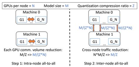 Deepspeed Zero 技术简介 知乎