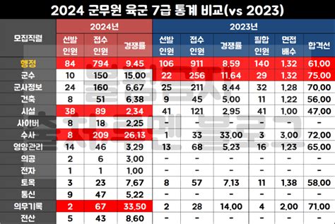 육군 군무원 시험일정 9급7급 경쟁률2024ㅣ면접 배수·합격선·커트라인 네이버 블로그