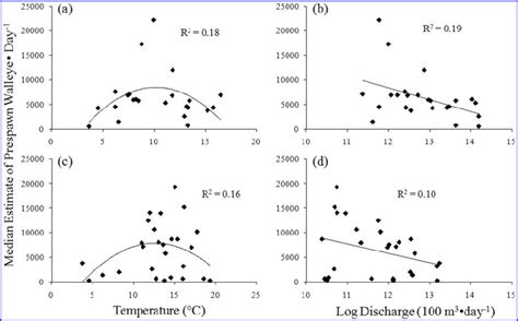Daily Walleye Migration Rates For 2011 A Temperature And B