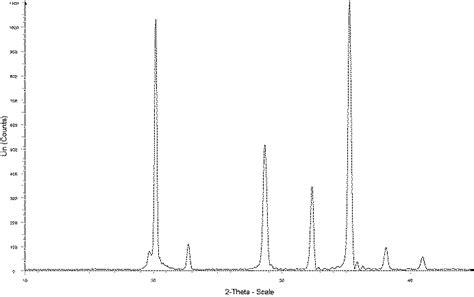 X Ray Diffraction Pattern With Indication Of The Austenite And