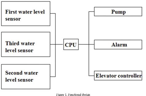 Figure 1 From Design Of A Classification Warning Device For The Accumulation Of Water In The