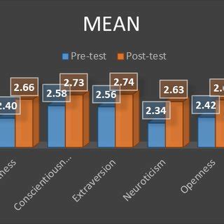 Differences In Mean For Pretest And Posttest Download Scientific Diagram