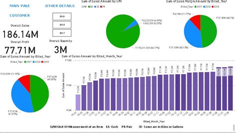 Vikash Kumar Mahapatra On Linkedin Create Power Bi Dashboard On Amazon