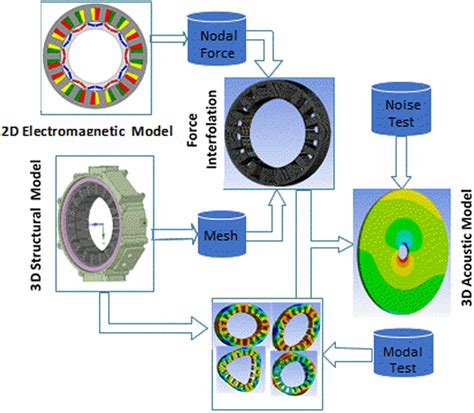 Multi‐physics Analyses Flowchart For The Calculation Of Machine