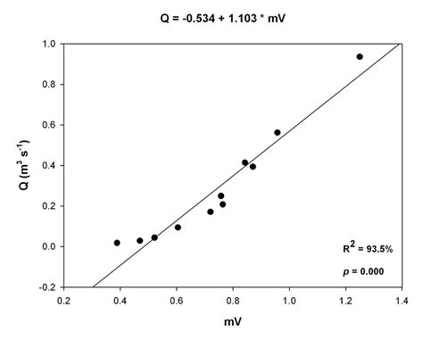 16 Discharge Vs Millivolt Readings From The Pressure Transducer For 11