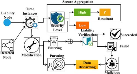 Secure Aggregation Process Flow Download Scientific Diagram