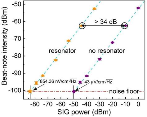 The Beat Note Intensity As A Function Of The SG Output Power Of The SIG Download Scientific