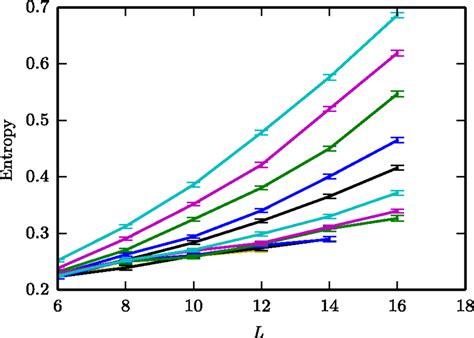 The Bipartite Entanglement Entropy For A Center Cut As A Function Of