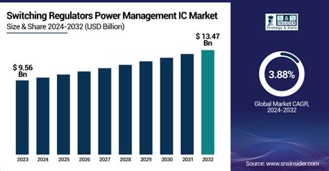 switching regulators power management ic market size 2032