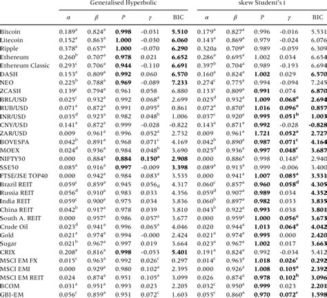 Estimated Gjr Garch Parameters For Full Sample Log Returns Download