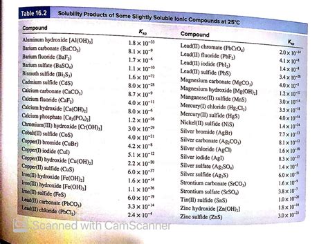 Solved Determine The Solubility Of Magnesium Hydroxide See