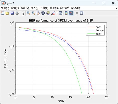 使用削波和slm技术表示具有papr降低的ofdm信号研究（matlab代码实现）selective Mapping Cfr Csdn博客