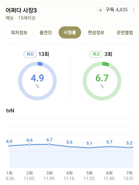 더쿠 어쩌다사장3 시청률추이