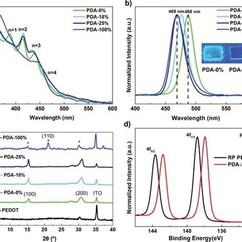 A Uv‐vis Absorbance Spectrum For Peabrga01rb01cs08pbbr2cl 11 Rp