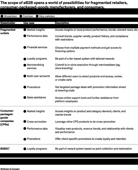 The Eb2b Opportunity For Consumer Packaged Goods Manufacturers Mckinsey