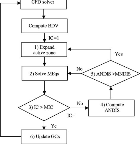 Local Mesh Movement Or Deformation Algorithm Download Scientific Diagram