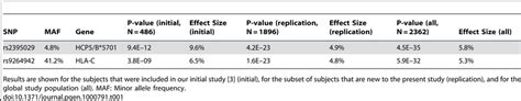 P Values And Population Effect Sizes Or Explained Fraction Of The