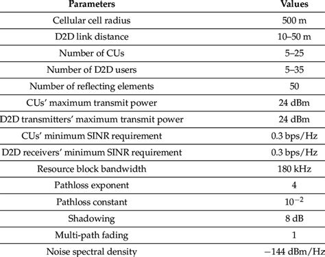 Simulation Parameters For Irs Aided D2d System Download Scientific Diagram