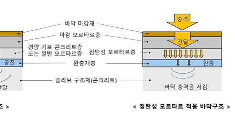 두산건설 층간소음 해결을 위한 신규 특허 취득