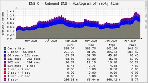 Graphs Dns C Unbound Dns Histogram Of Reply Time