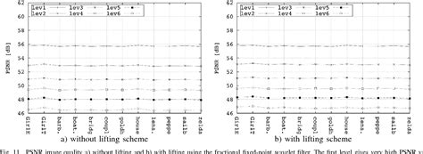 Figure 11 From Low Memory Wavelet Transforms For Wireless Sensor