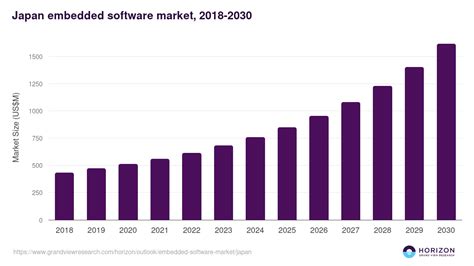 Japan Embedded Software Market Size And Outlook 2030