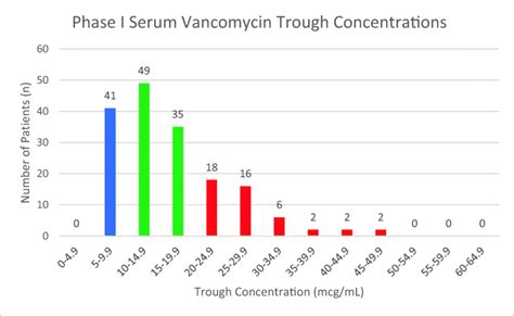 Phase I Serum Vancomycin Trough Concentrations Download Scientific
